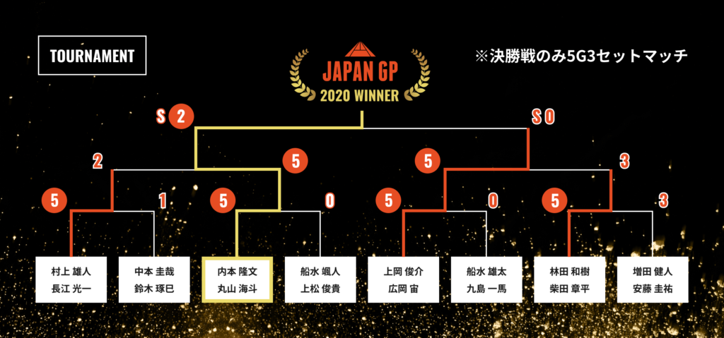 JAPAN GP 2020 大会結果 | JAPAN GP（ジャパングランプリ）大会公式サイト